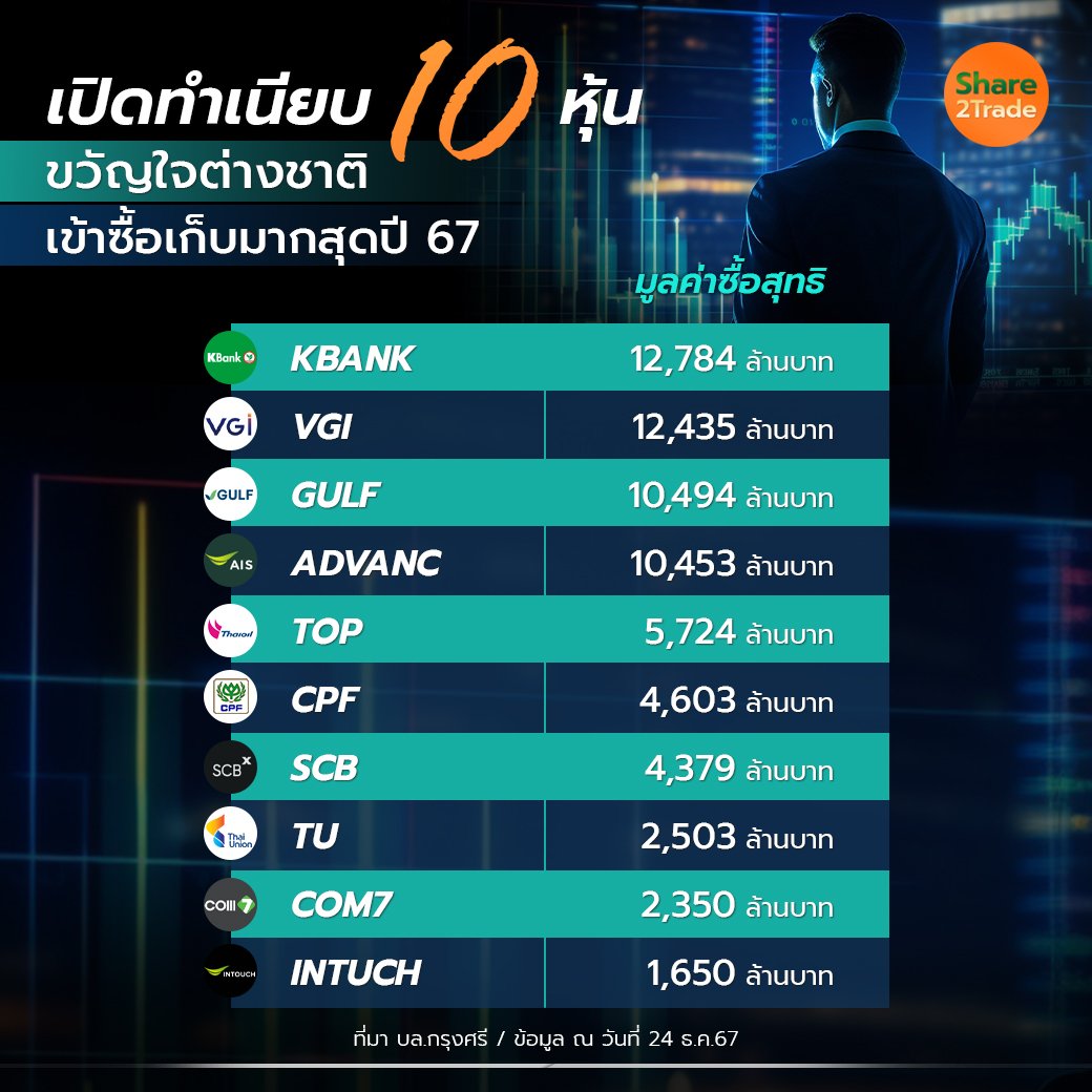 เปิดทำเนียบ 10 หุ้น ขวัญใจต่างชาติ เข้าซื้อเก็บมากสุดปี 67 | Share2Trade